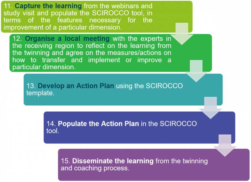 Twinning and Coaching – SCIROCCO [archived]